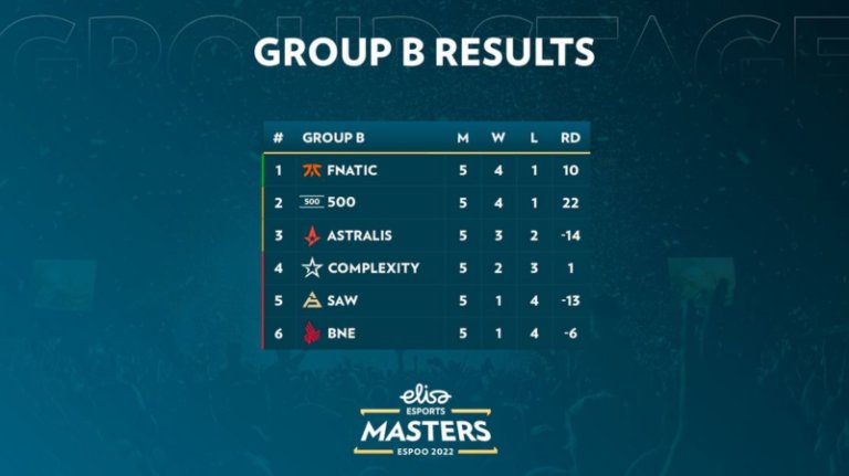 fnatic, 500 e Astralis classificam na Elisa Masters Espoo 2022 de CS:GO
