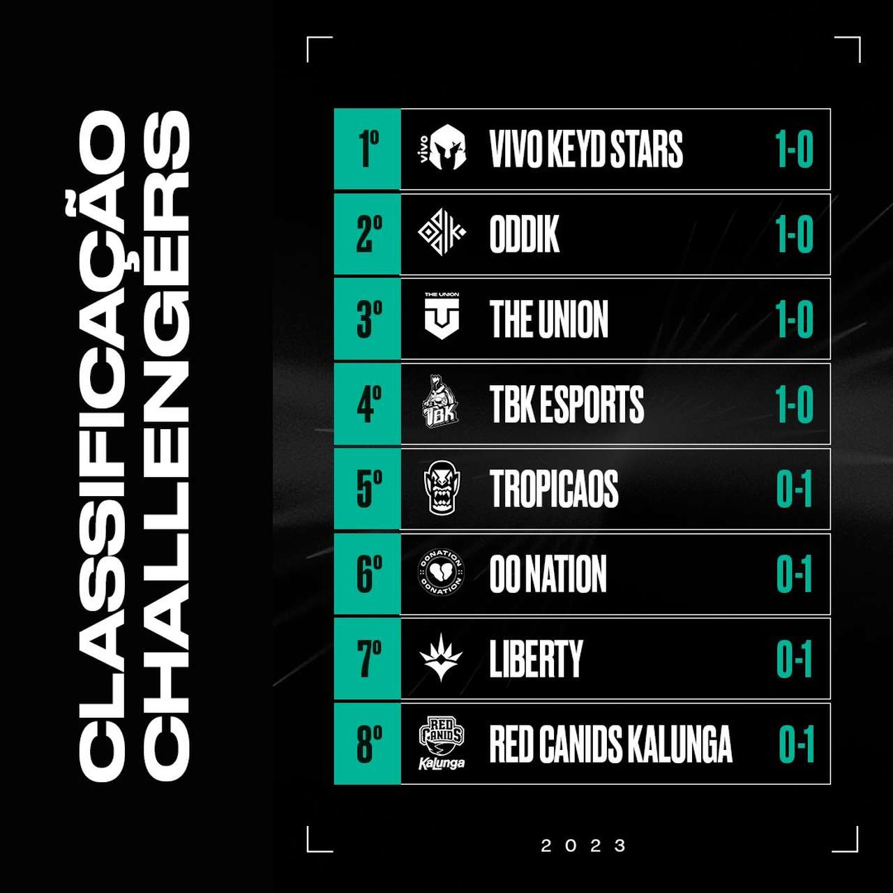 VCT Challengers Brasil 2023 - Resumo da semana 1 - Esports.net