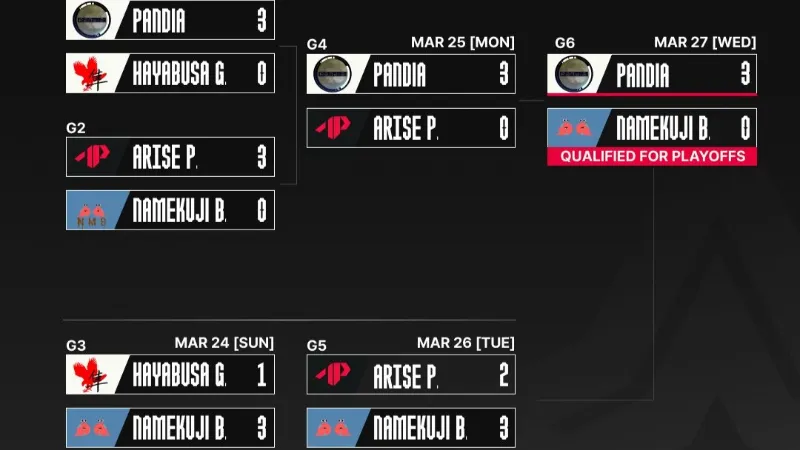 【OWCS】JAPANグループステージ結果!プレイオフ組合わせは?