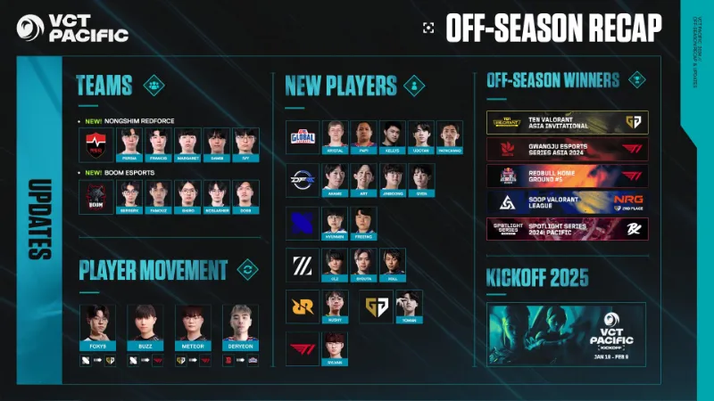 【VCT 2025 KICKOFF Pacific】結果!DRXがPacific初優勝!