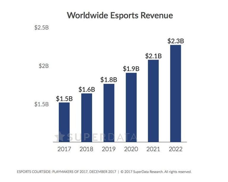 SuperData Report Predicts Esports Revenue will Grow 26% by 2020
