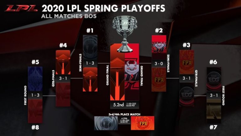 LPL 2020 Spring Playoff Finals Prediction - Who will raise the cup?
