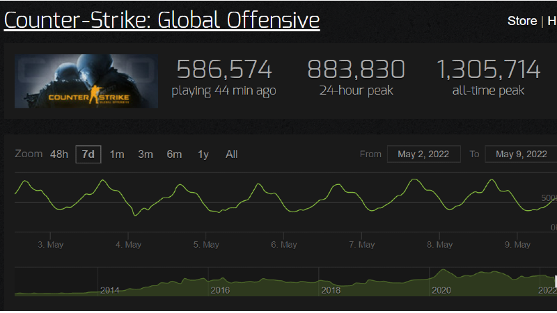 CSGO vs Valorant Player Count » How close is Valorant to CSGO?