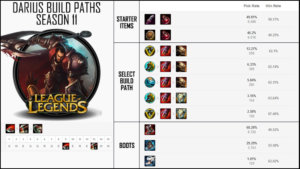 Darius LoL Build Guide » How to Play Darius in LoL