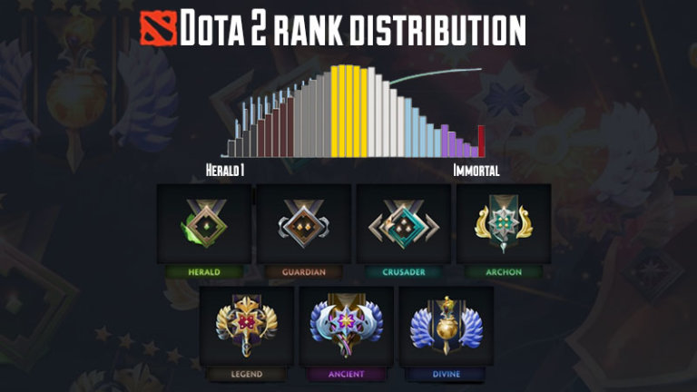 Dota 2 Ranks » A Complete Guide to MMR and Ranking
