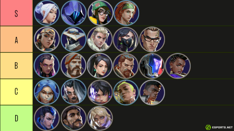 Valorant Agents Tier List - Best Agents in Valorant Patch 7.12