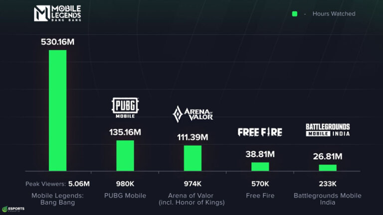 Tuning in: Esports vs Sports Viewership shifts further going into 2025