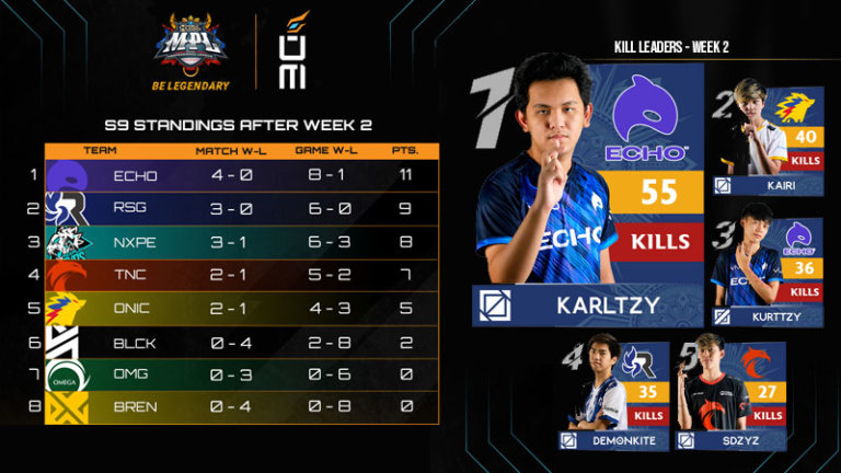 ECHO, RSG atop standings before LAN event - MPL PH Season 9 Week 2