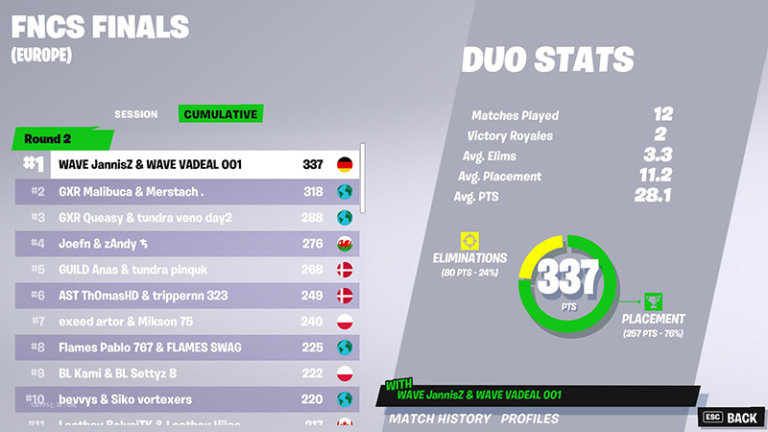 Best Fortnite Players in 2022 | The Top 10 Players In The World