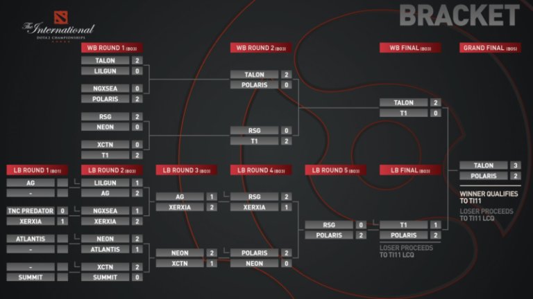 Talon Esports heads to the International, T1 and Polaris to LCQ