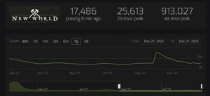 Is New World Dead? » How many people play New World in 2025?
