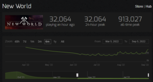 Is New World Dead? » How many people play New World in 2022?