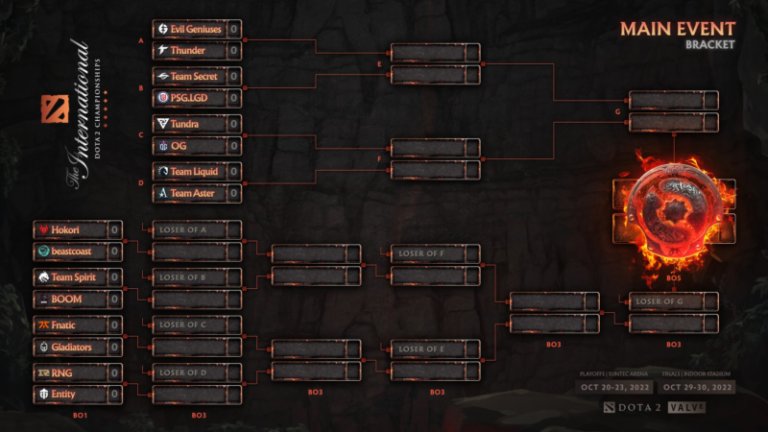 The International 11 Main Event Bracket Preview & Setting Expectations