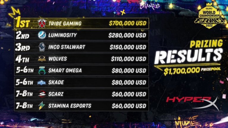 Tribe Gaming lower bracket dream run at CoDM World Championship '22