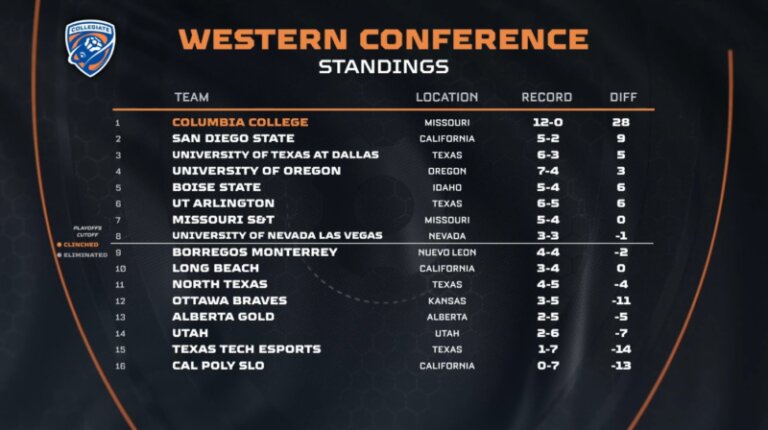 Collegiate Rocket League Spring 2023 Season - Schedule & Standings