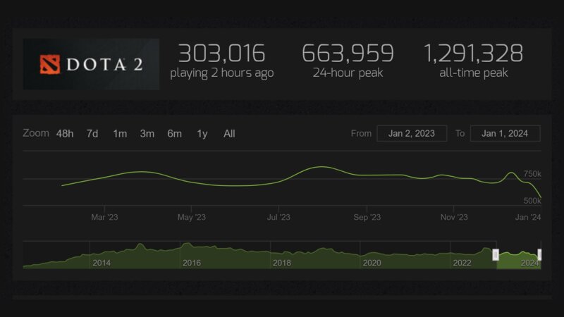 Dota 2 Player Count: How Many People Play The Game in 2024?