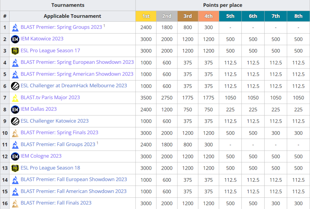 BLAST Premier CS:GO World Leaderboard | What Is It?