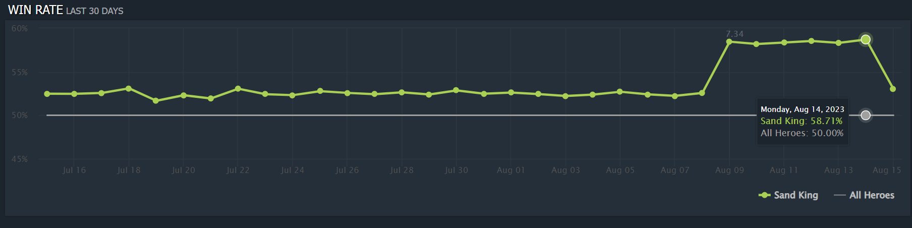 Dota 2 Patch 7.34b: Reviewing the Data & Win Rates