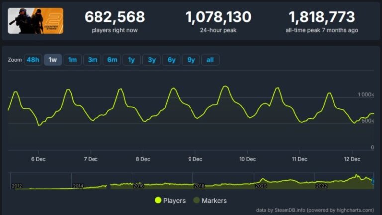 CS2 Live Stats - Player Count, Average Active Playres and More!