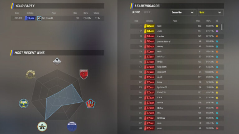 CS2 Rank Distribution in 2025 - Percentage of Players in each Tier