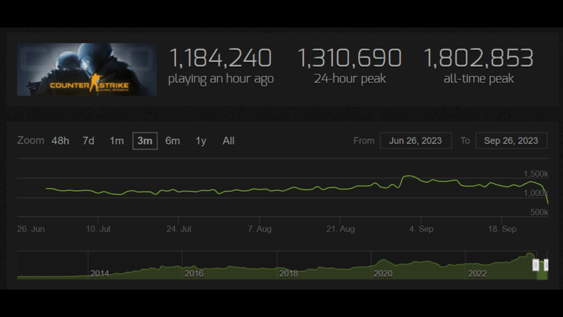 CS:GO vs Valorant Player Count » How close was Valorant to CS:GO?
