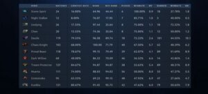 The International 12 Stats and Records: Examining the Data