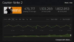 CS2 vs Valorant Player Count » How close is Counter-Strike to Valorant?