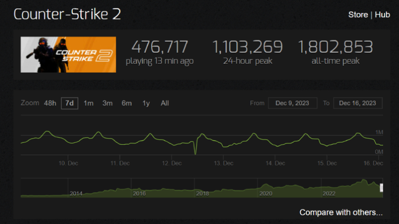 CS2 vs Valorant Player Count » How close is Counter-Strike to Valorant?