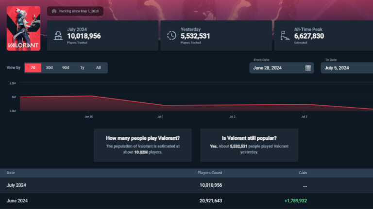 CS2 vs Valorant Player Count: How close is Valorant to Counter-Strike?