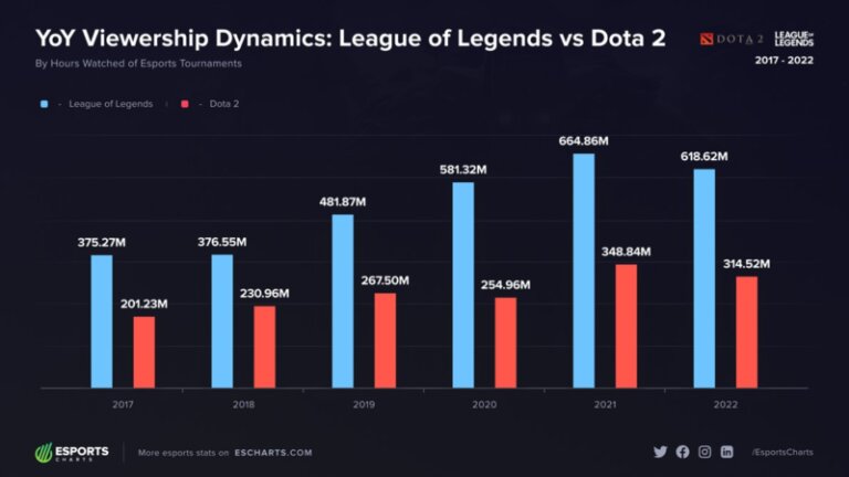 Dota 2 vs League of Legends (LoL): An in-depth yet honest review