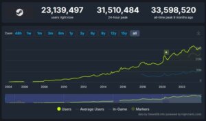 Steam Player Count in 2025 ★ How Many People Play on Steam?