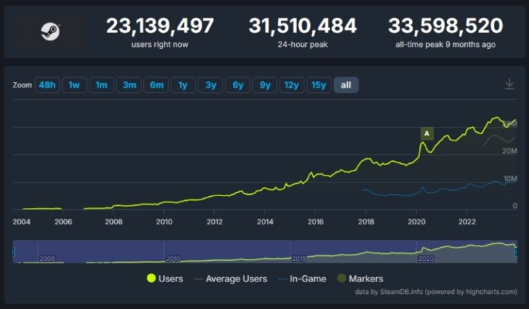Steam Player Count in 2025 ★ How Many People Play on Steam?
