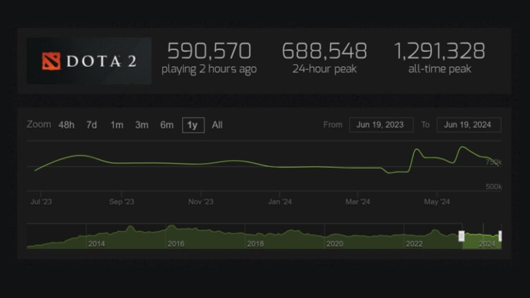 Dota 2 Player Count: How Many People Play The Game in 2025?