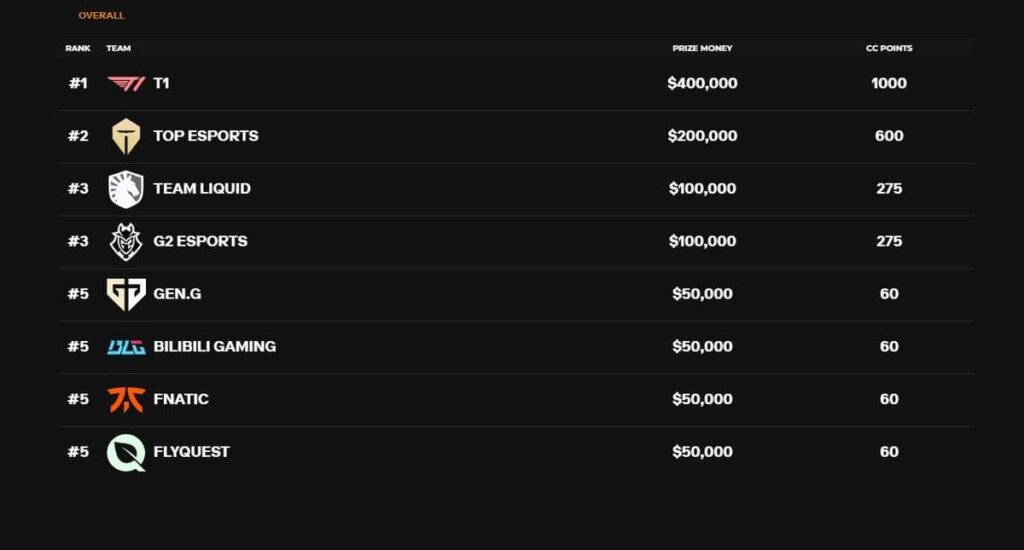 Esports World Cup: All EWC Results