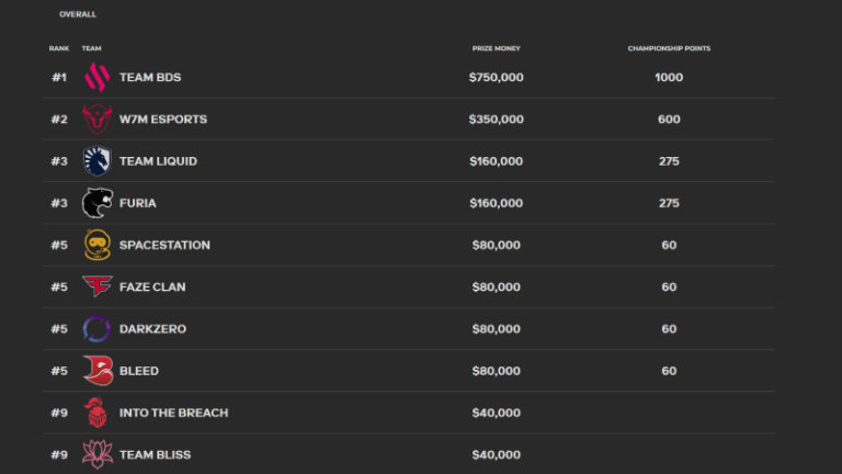 Esports World Cup: All EWC Results