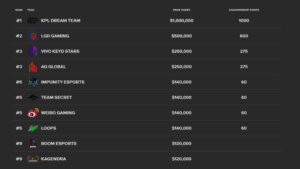 Esports World Cup: All EWC Results