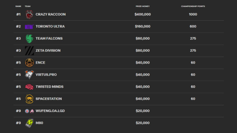 Esports World Cup: All EWC Results
