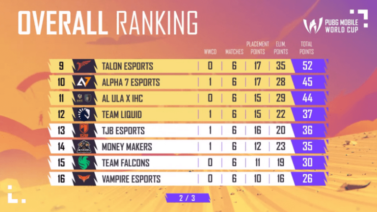 PMWC 2024: Yoodo Alliance becomes first team to score back-to-back ...