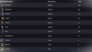 Apex Legends Pick Rates The Most and Least Played Legends