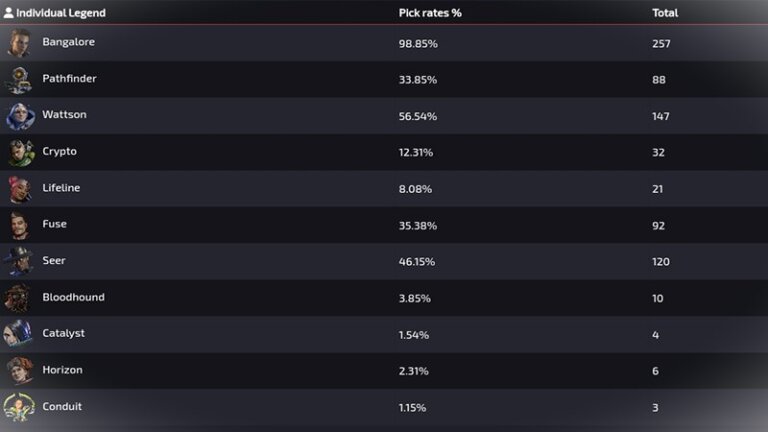 Apex Legends Pick Rates The Most and Least Played Legends