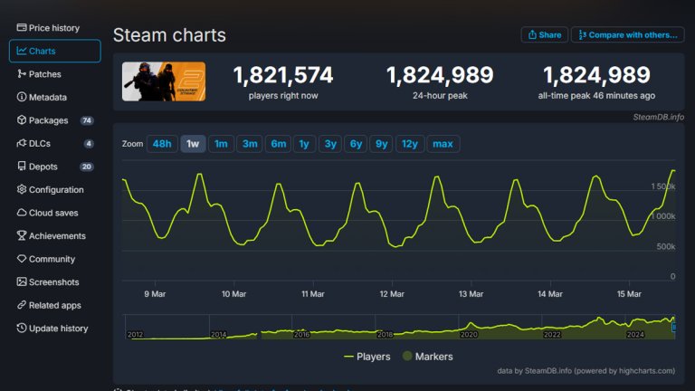 Counter-Strike 2 smashes CS:GO's all-time Steam player count after 13 years