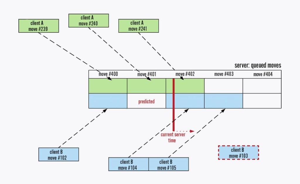 Netcode In VALORANT: How It Works, Common Issues, & Fixes