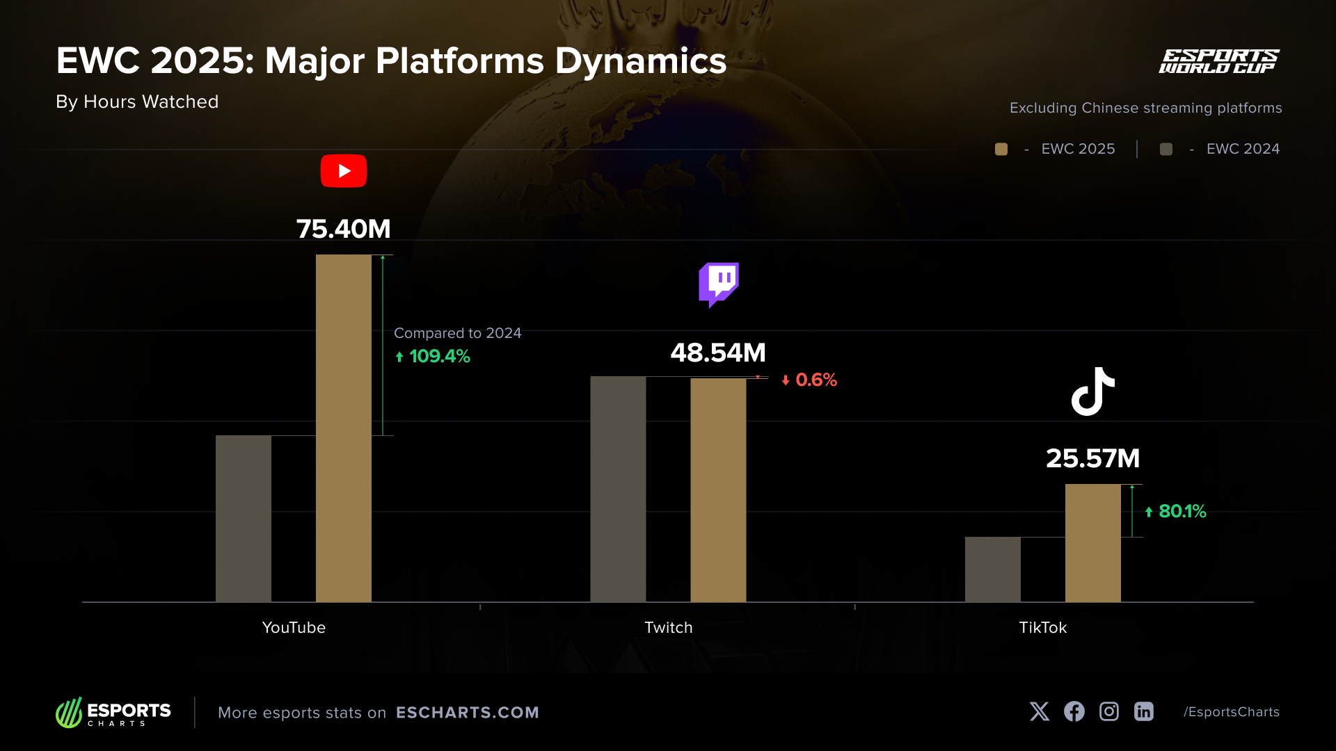 Mobile Games Dominate Esports World Cup 2025 Peak Viewership Rankings