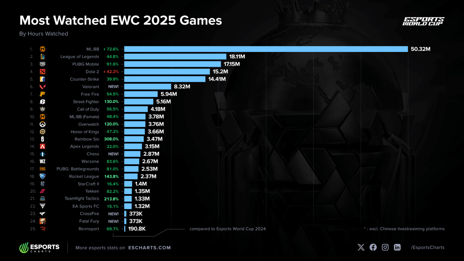 Mobile Games Dominate Esports World Cup 2025 Peak Viewership Rankings
