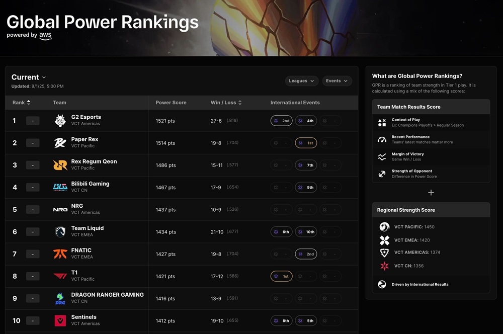 G2 Esports Ranked #1 in Riot’s New Global Power Rankings Ahead of VALORANT Champions Paris