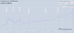 CS2 Skin Market Crash: What Happened To Knife & Glove Prices?