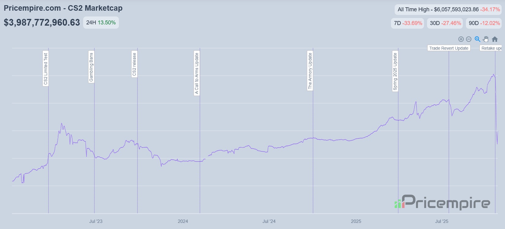 CS2 Skin Market Crash: What Happened To Knife & Glove Prices?