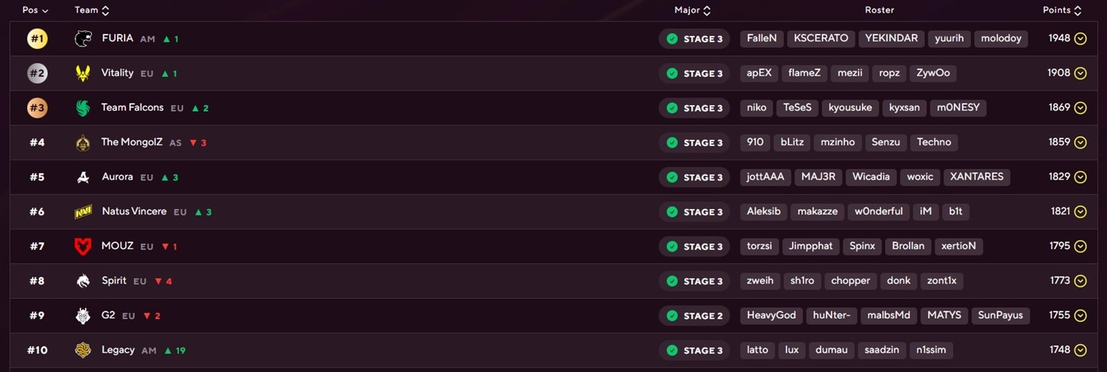 CS2 Valve Regional Standings Explained: How VRS & Invites Work