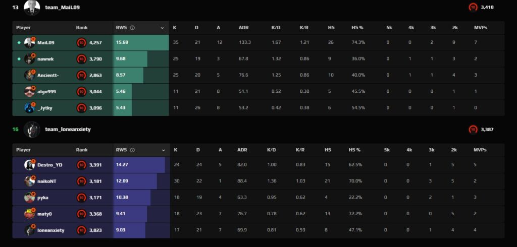 What Is ADR In CS2? Average Damage Per Round Explained