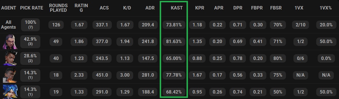 What Is KAST In VALORANT? Meaning, Calculation & Scores Explained